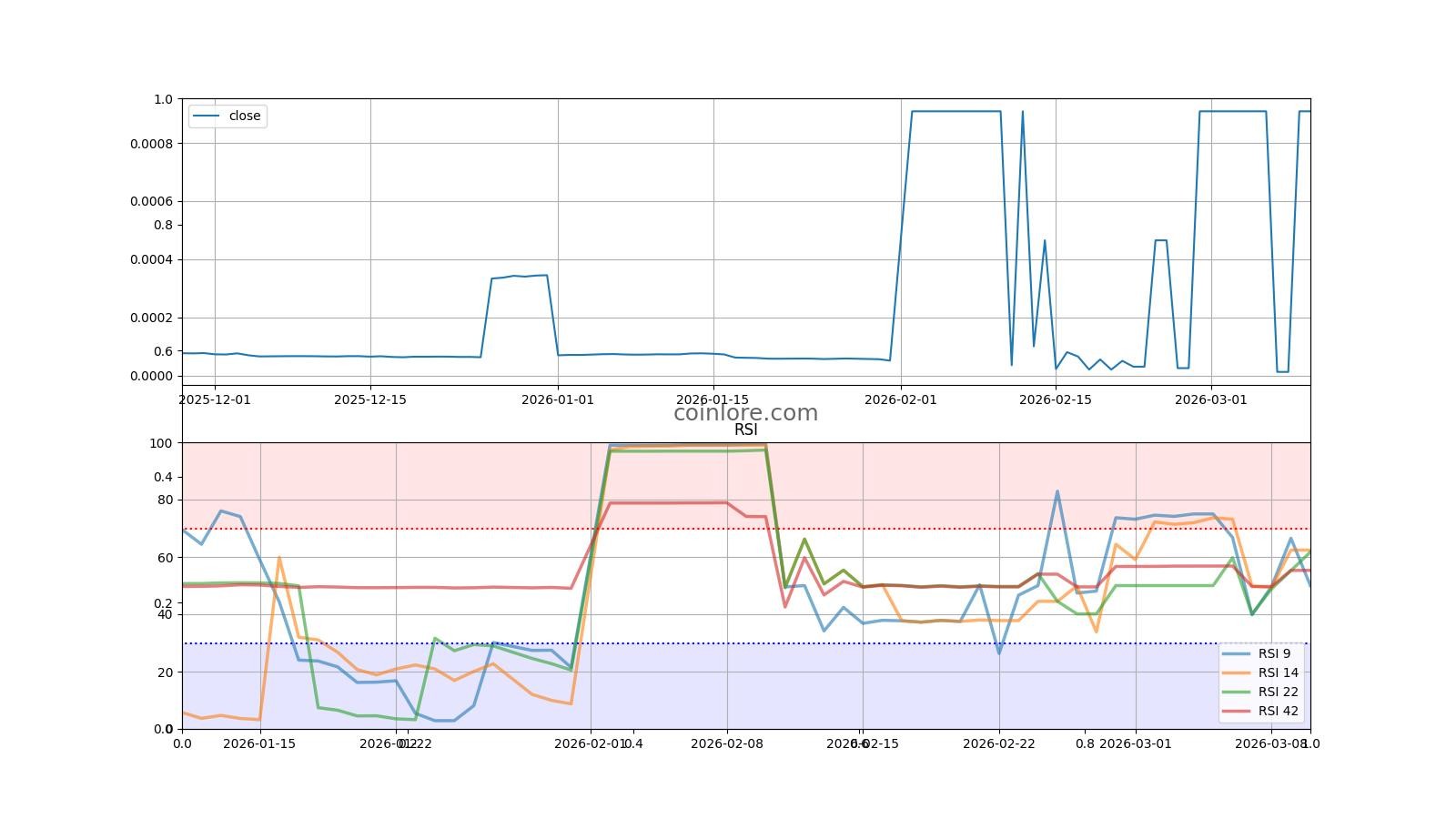 Alvey Chain RSI indicator