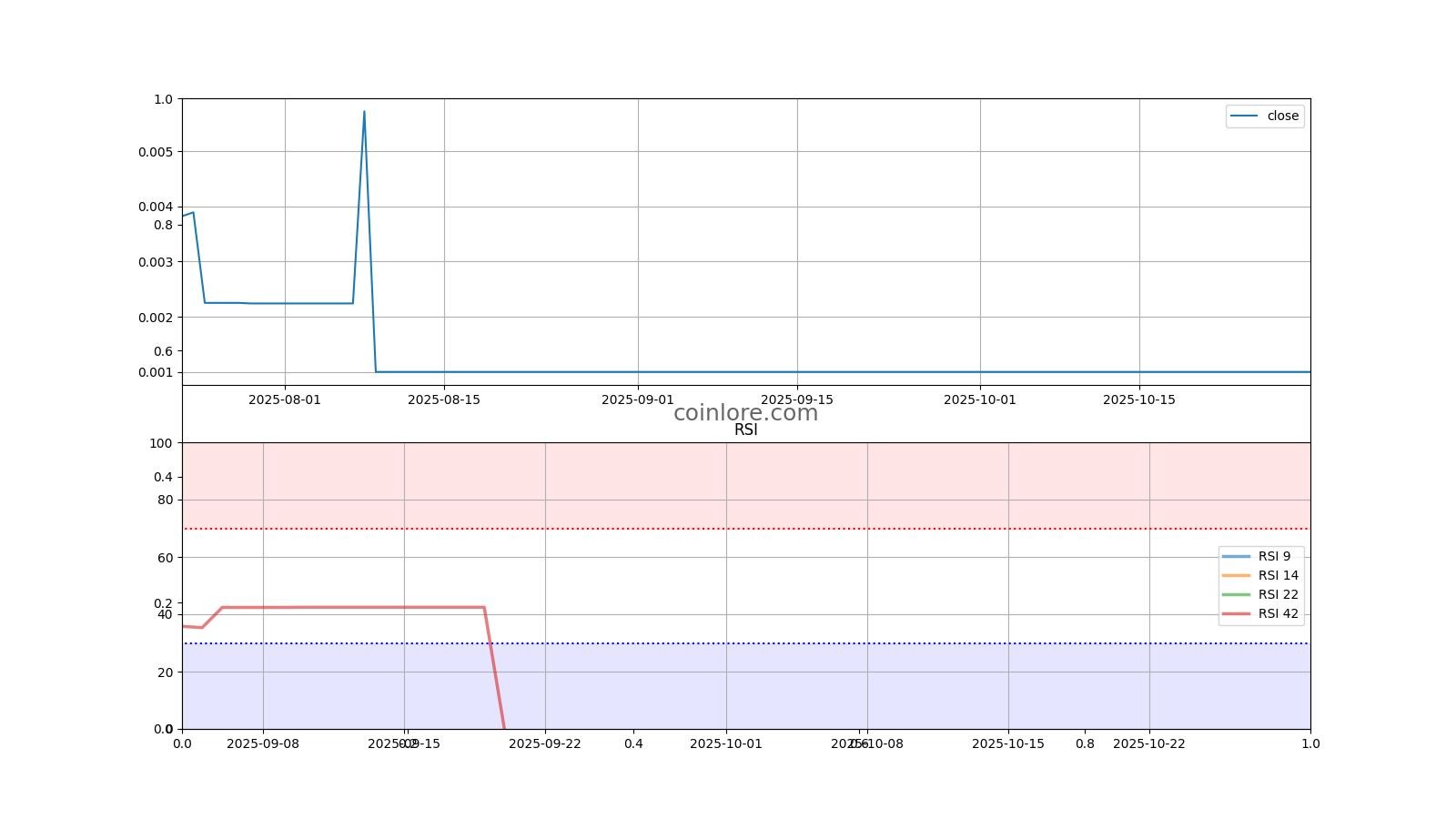Alvey Chain RSI indicator