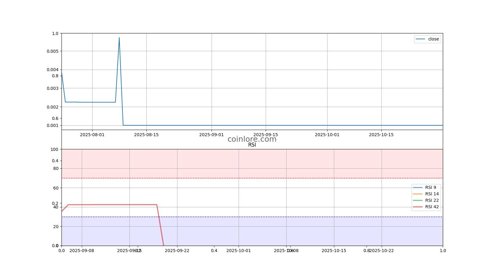 Alvey Chain RSI indicator