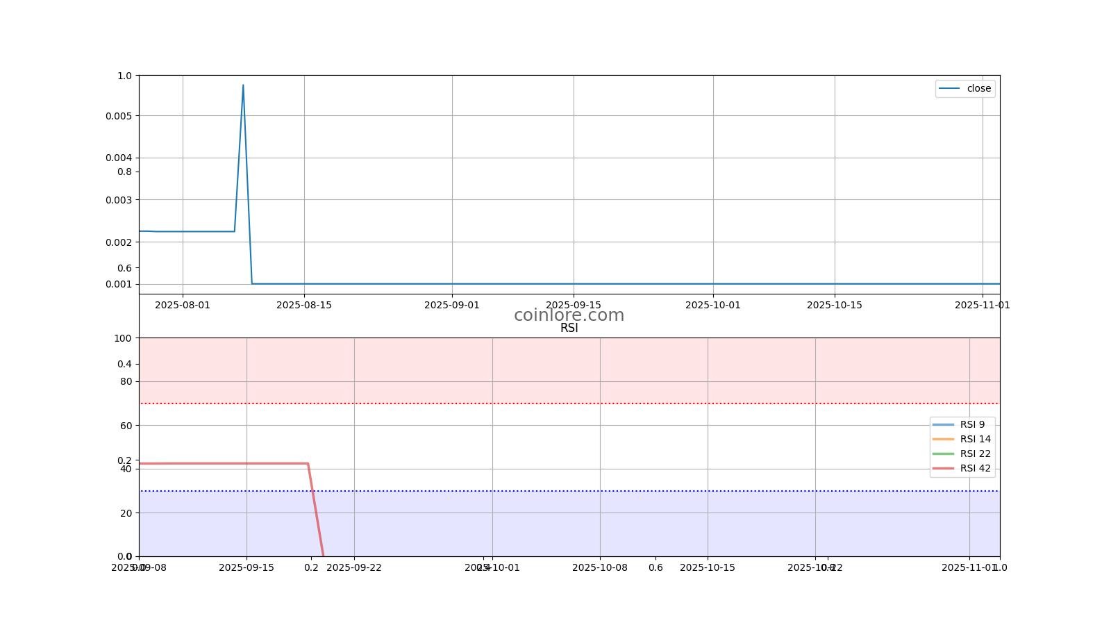 Alvey Chain RSI indicator