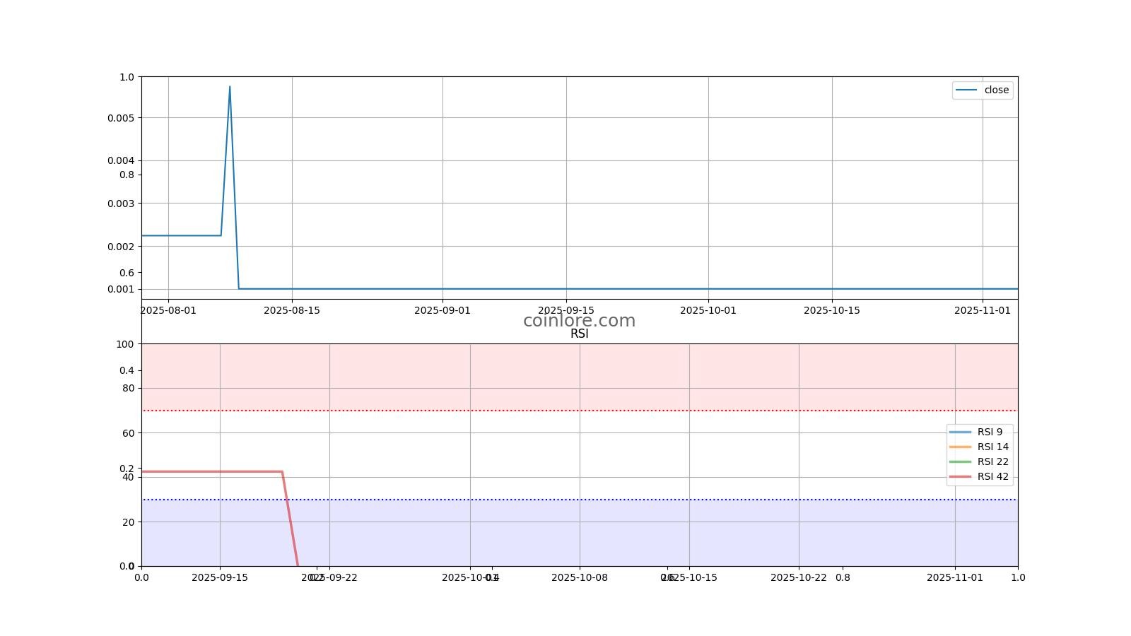 Alvey Chain RSI indicator