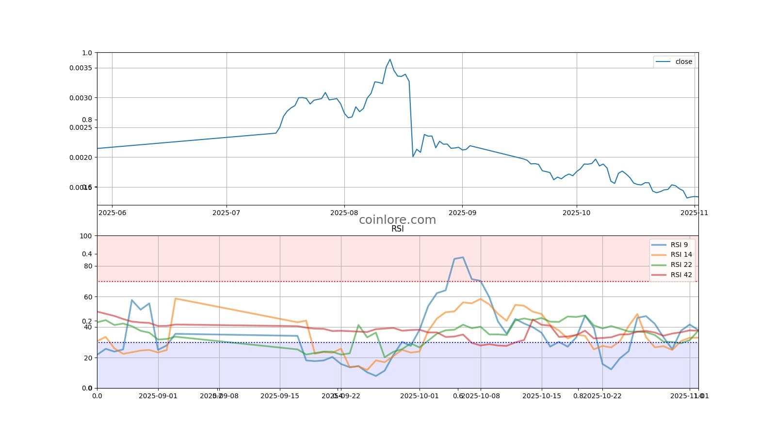 Amasa RSI indicator