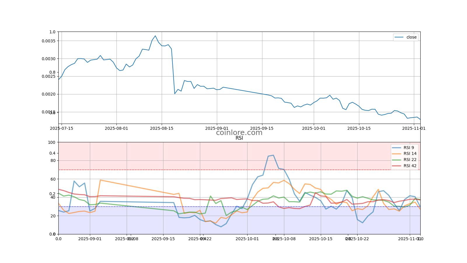 Amasa RSI indicator