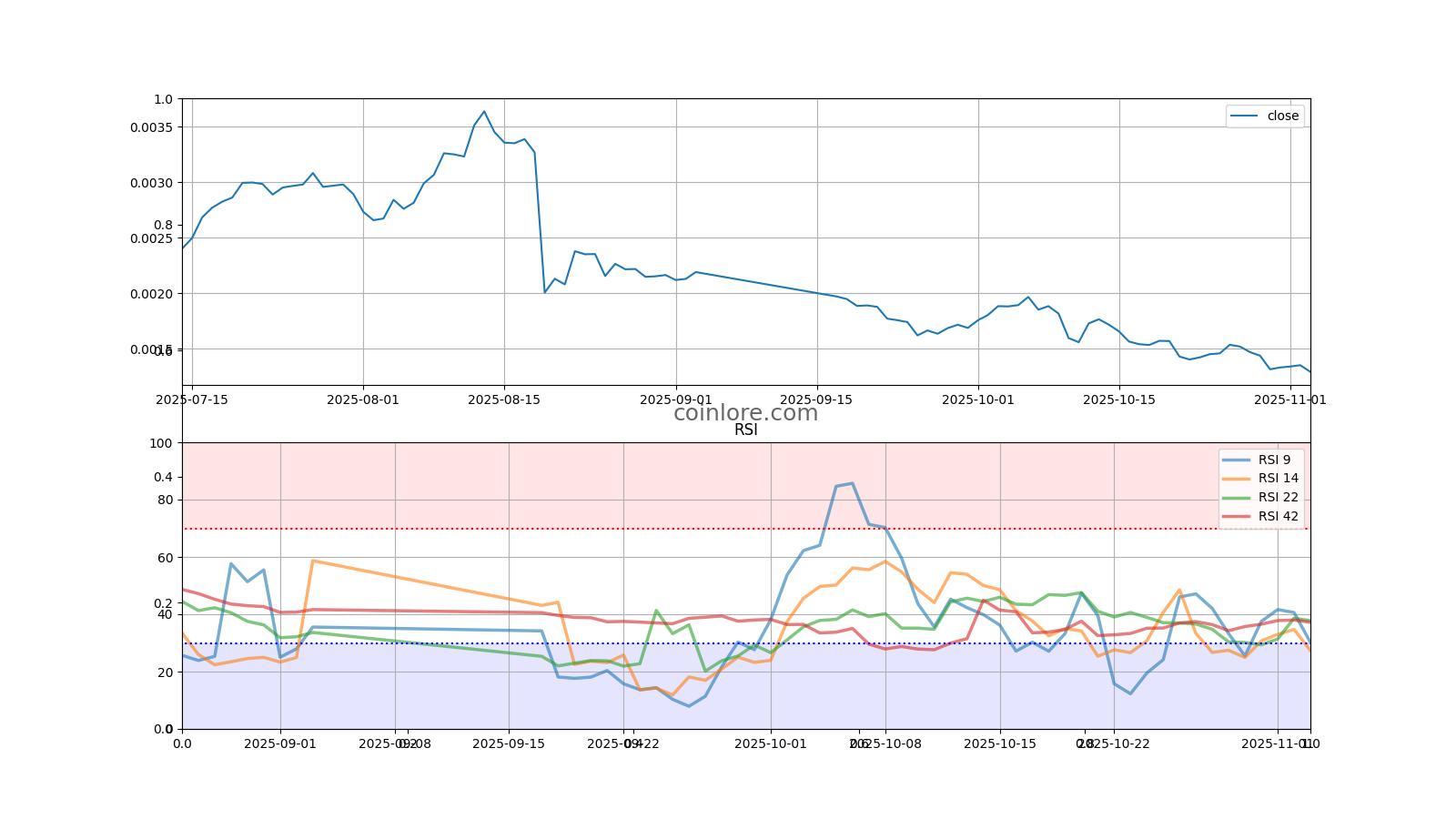 Amasa RSI indicator