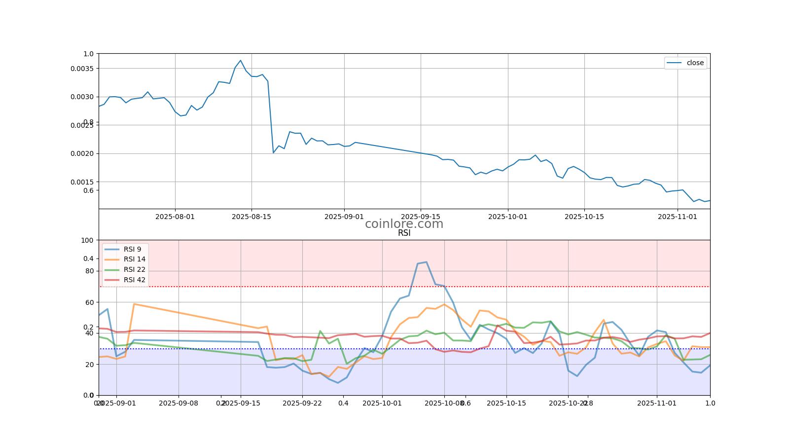 Amasa RSI indicator
