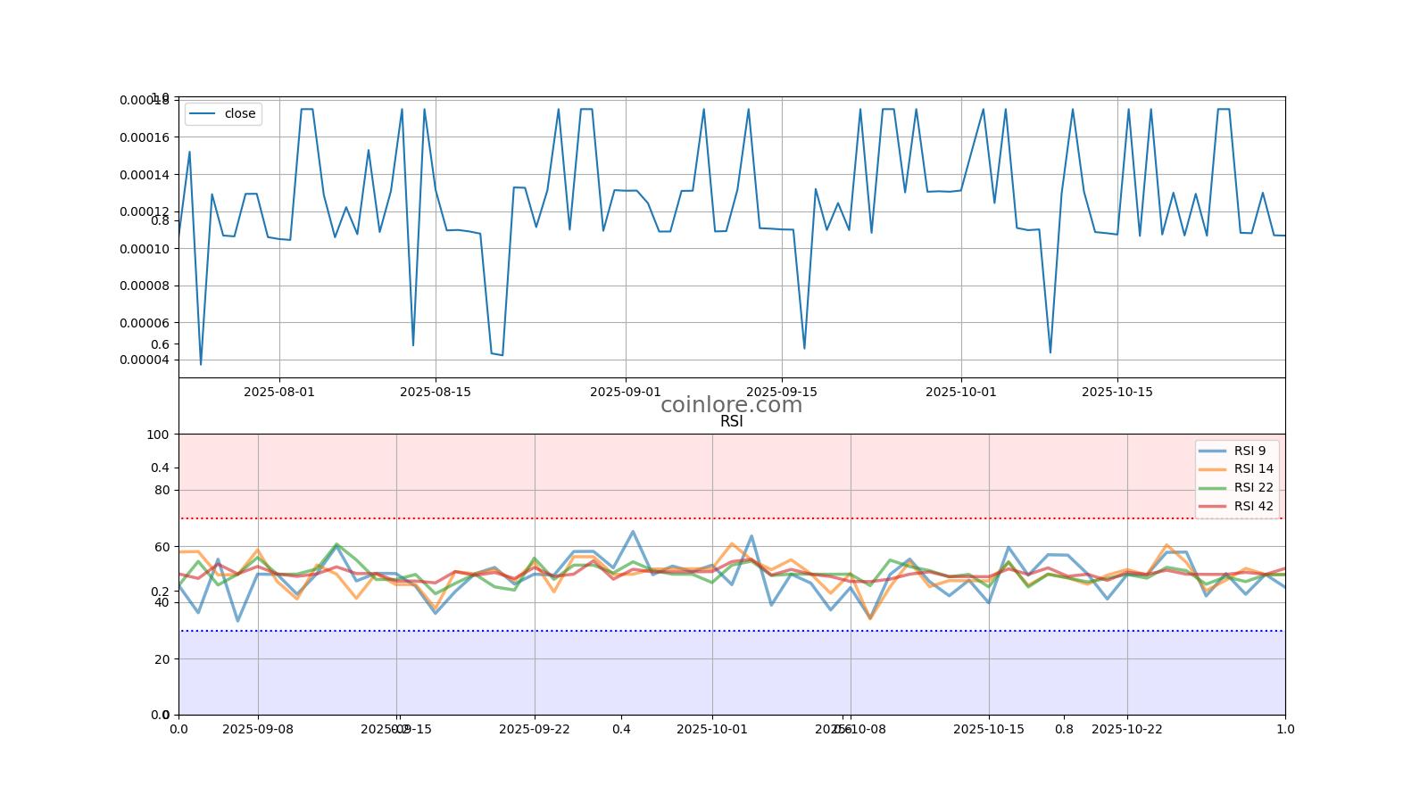 AmazonasCoin RSI indicator