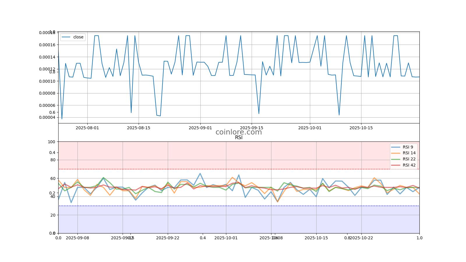 AmazonasCoin RSI indicator