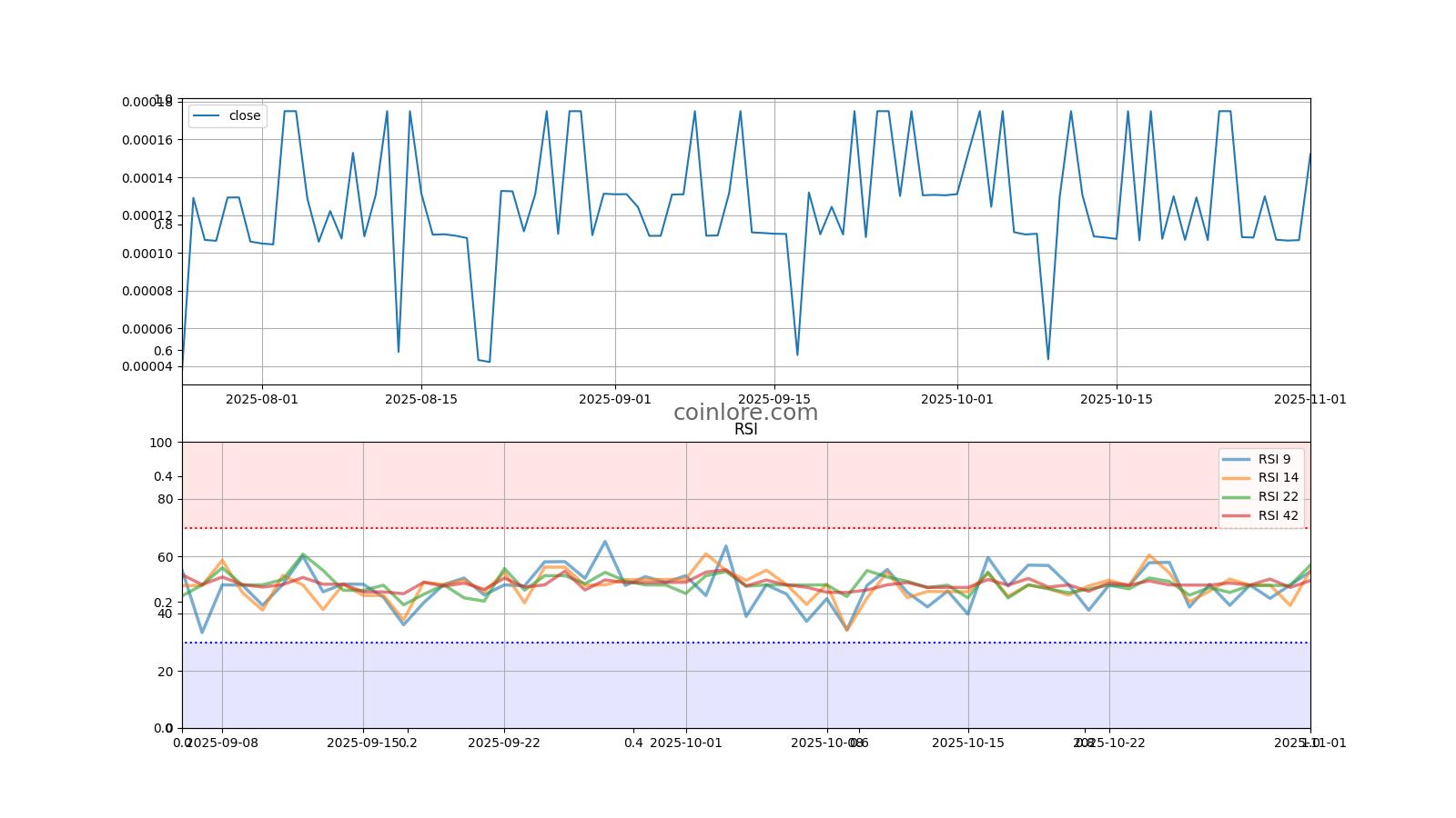 AmazonasCoin RSI indicator