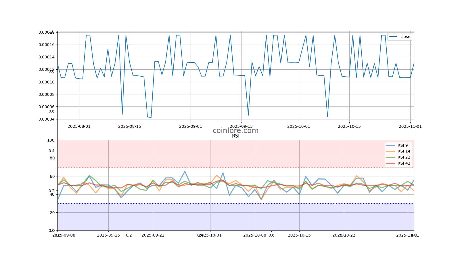 AmazonasCoin RSI indicator