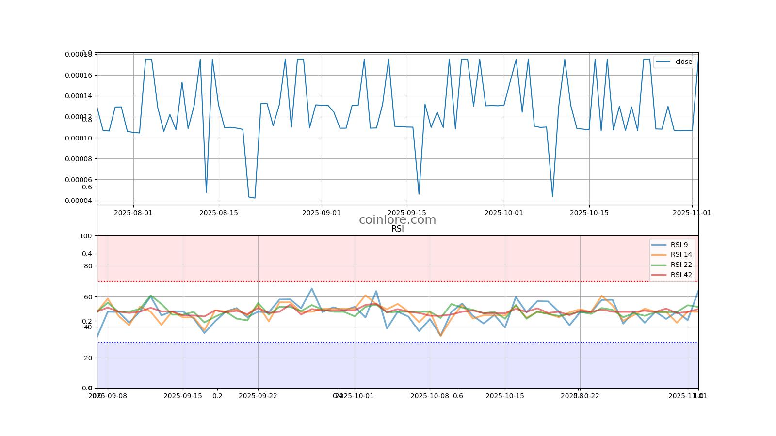 AmazonasCoin RSI indicator