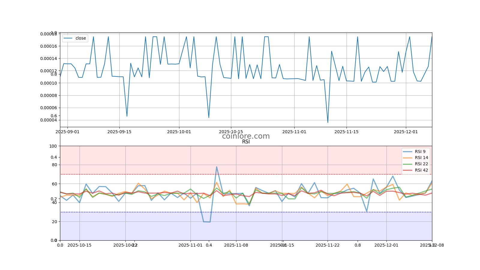 AmazonasCoin RSI indicator