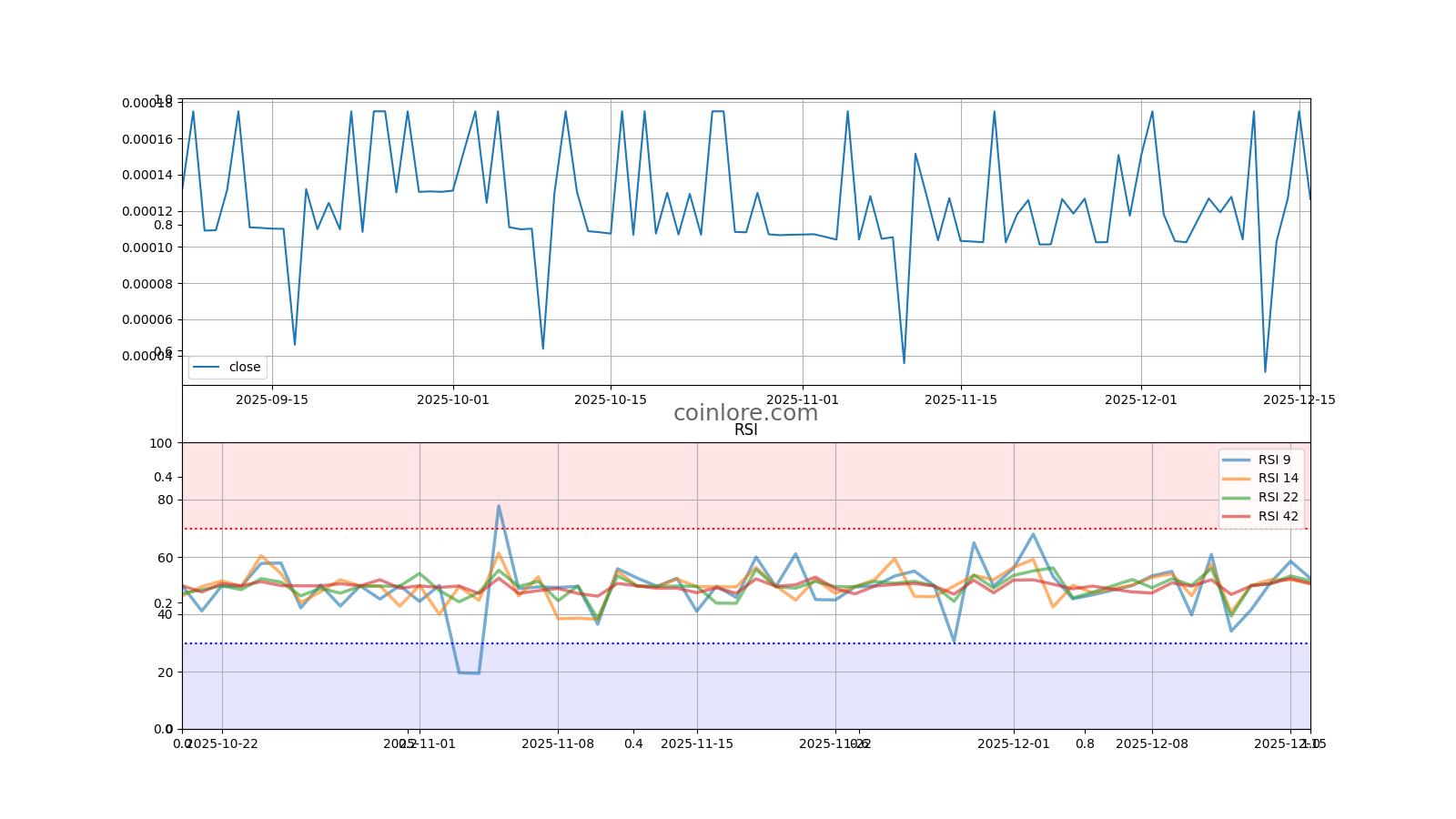 AmazonaCoin RSI indicator
