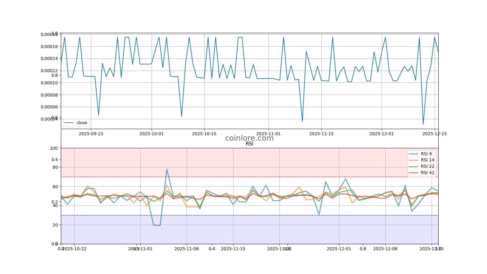 AmazonaCoin RSI indicator