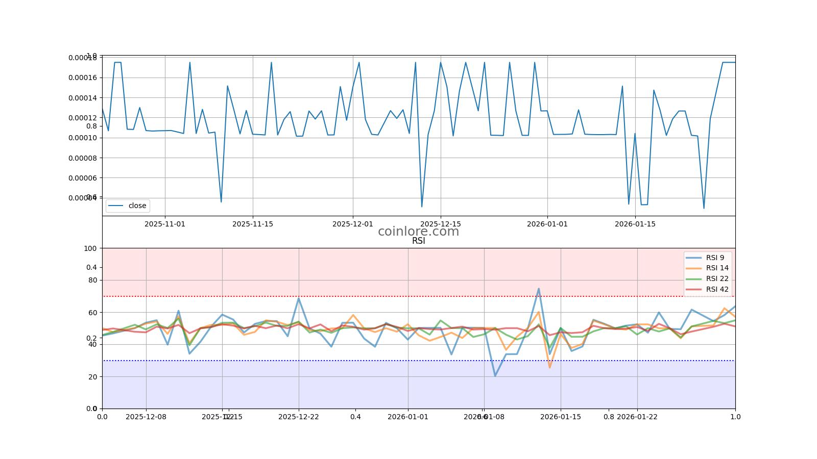 AmazonasCoin RSI indicator