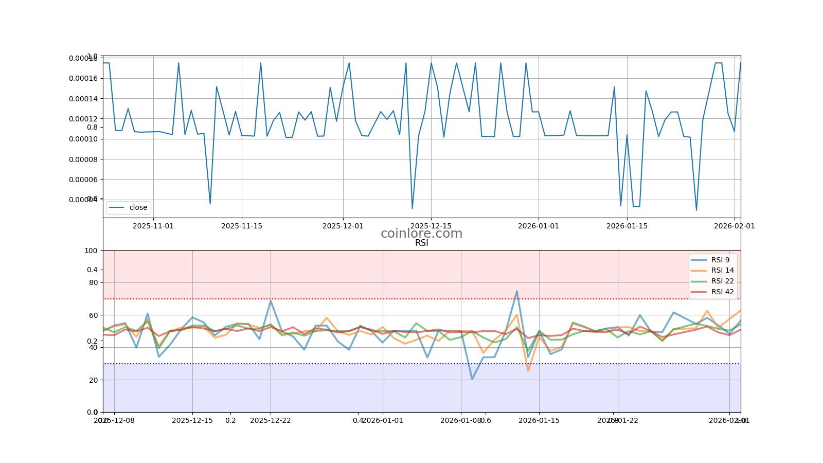 AmazonasCoin RSI indicator