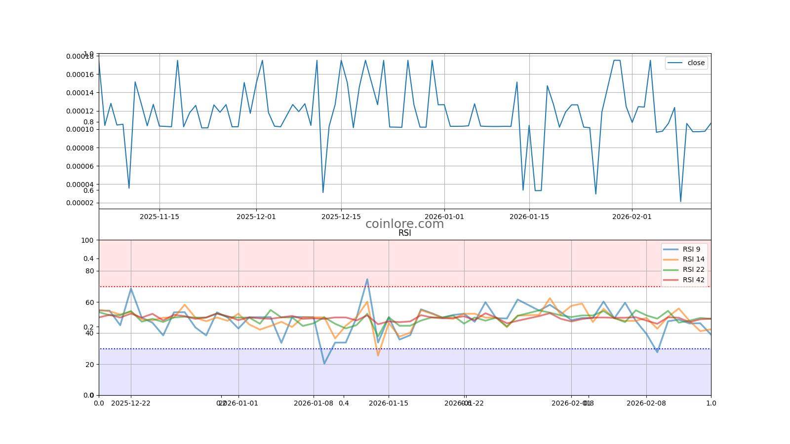 AmazonasCoin RSI indicator