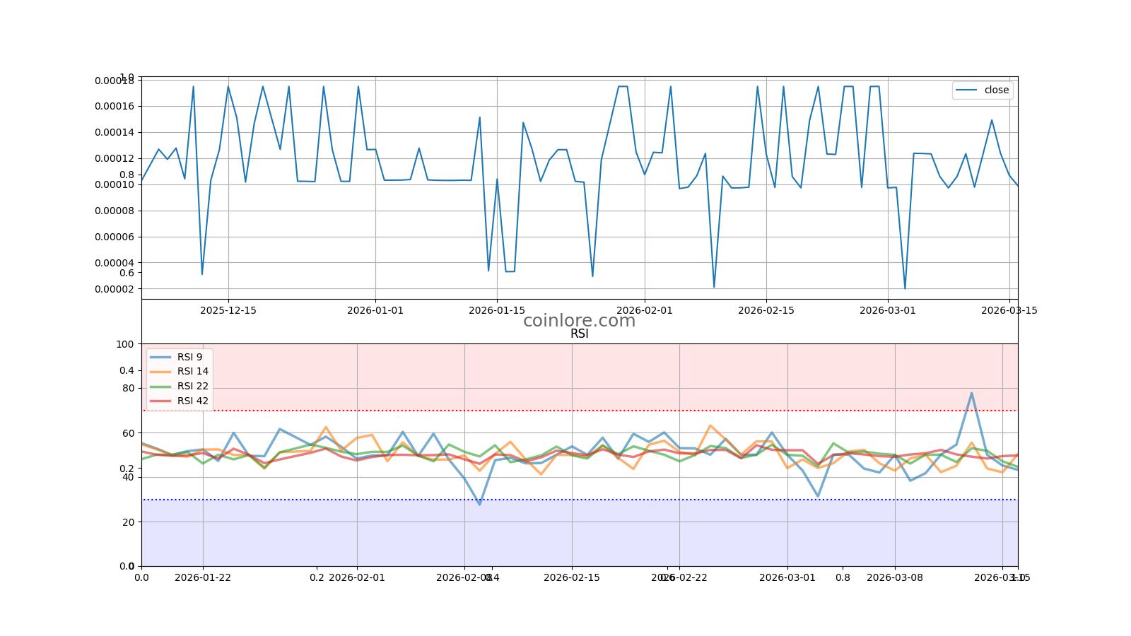 AmazonaCoin RSI indicator