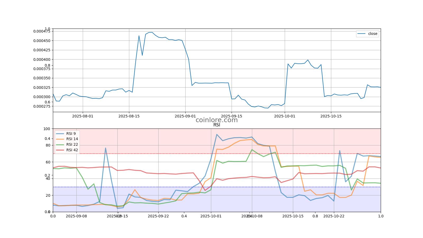 Amazy RSI indicator