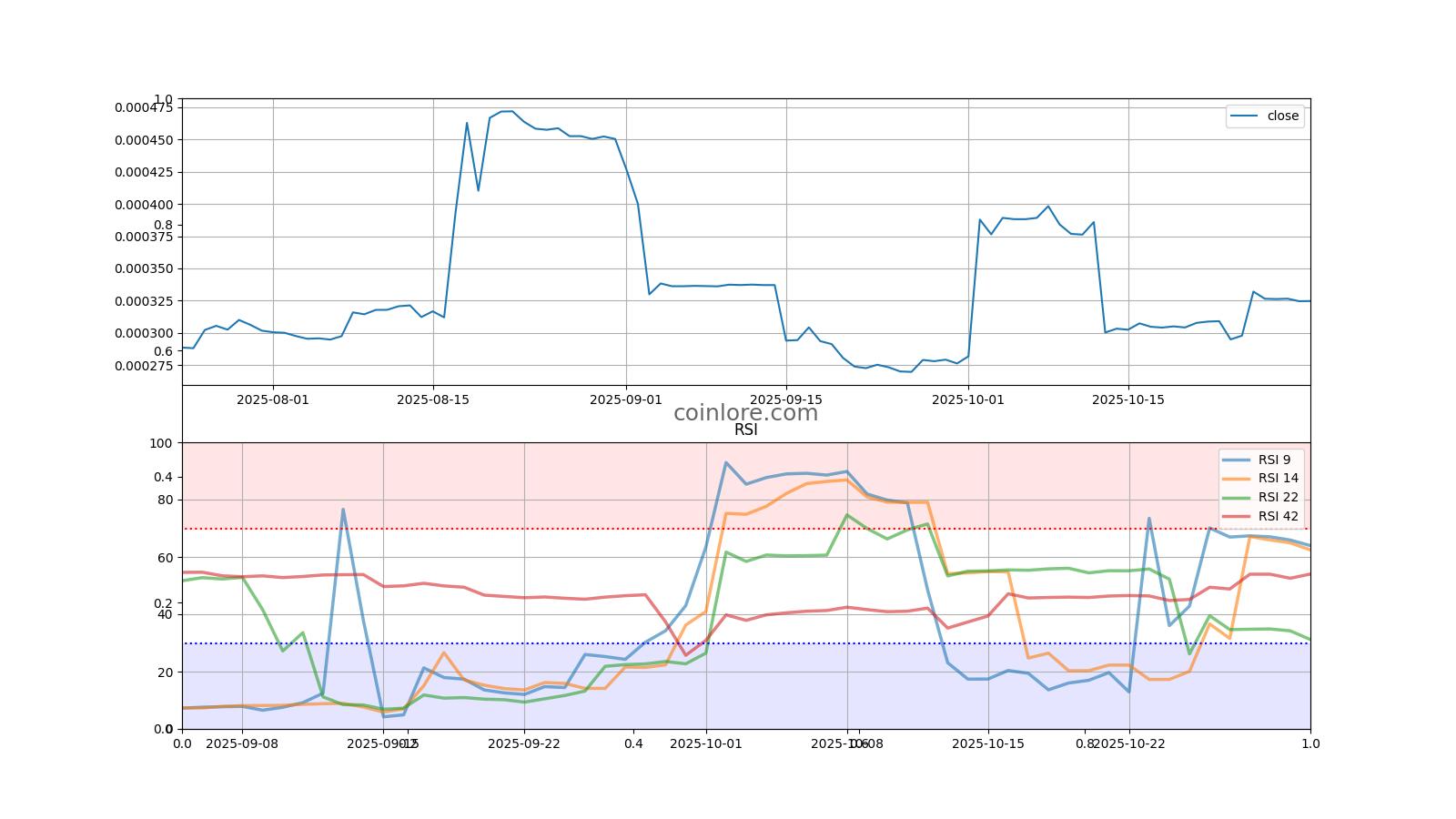 Amazy RSI indicator