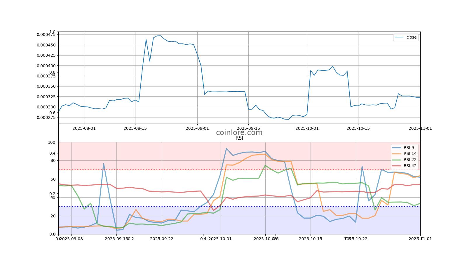 Amazy RSI indicator