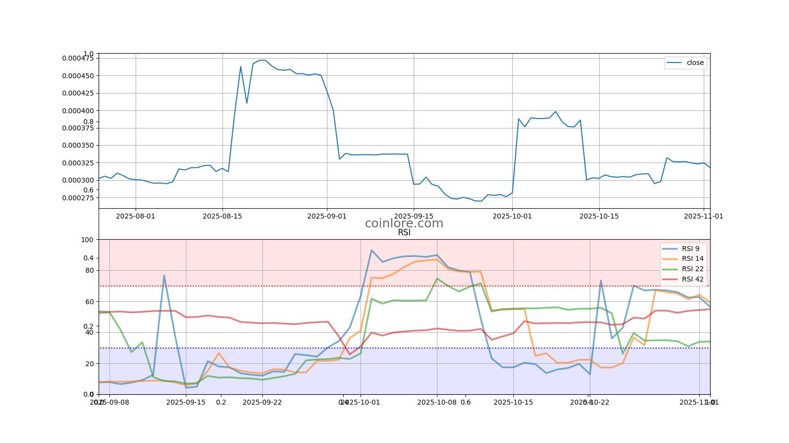 Amazy RSI indicator