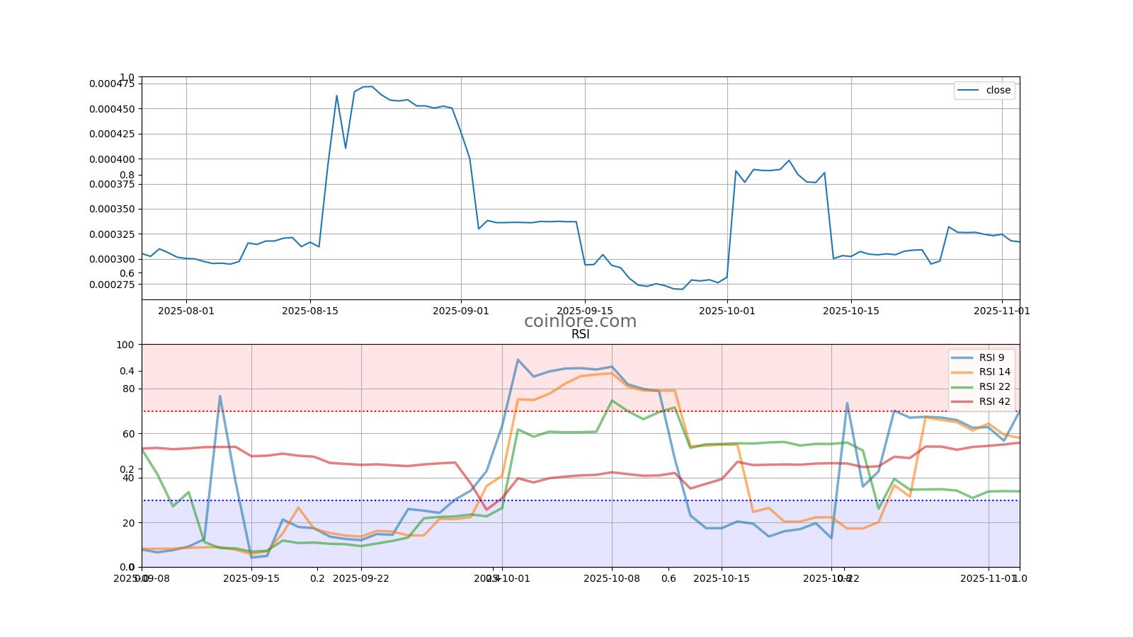 Amazy RSI indicator