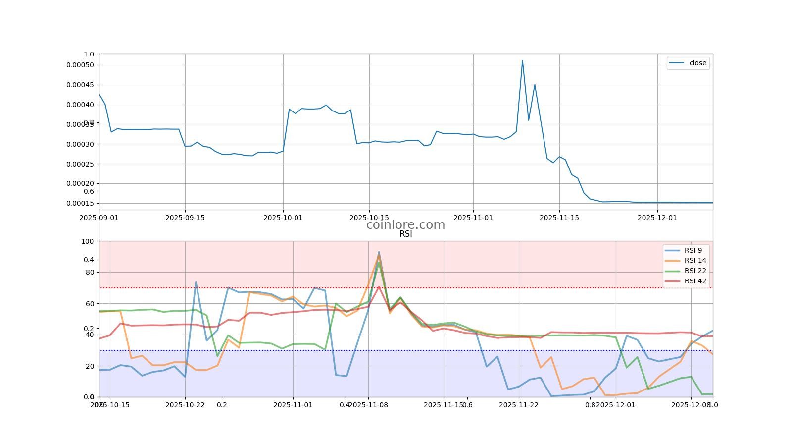 Amazy RSI indicator