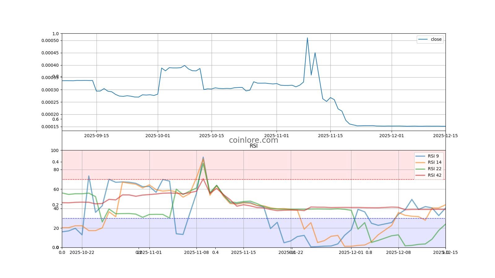 Amazy RSI indicator