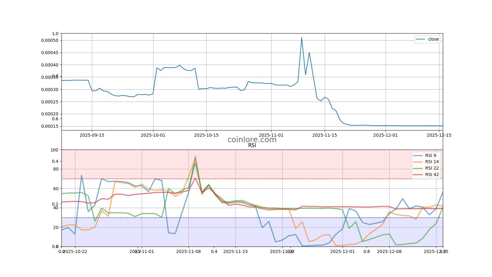 Amazy RSI indicator