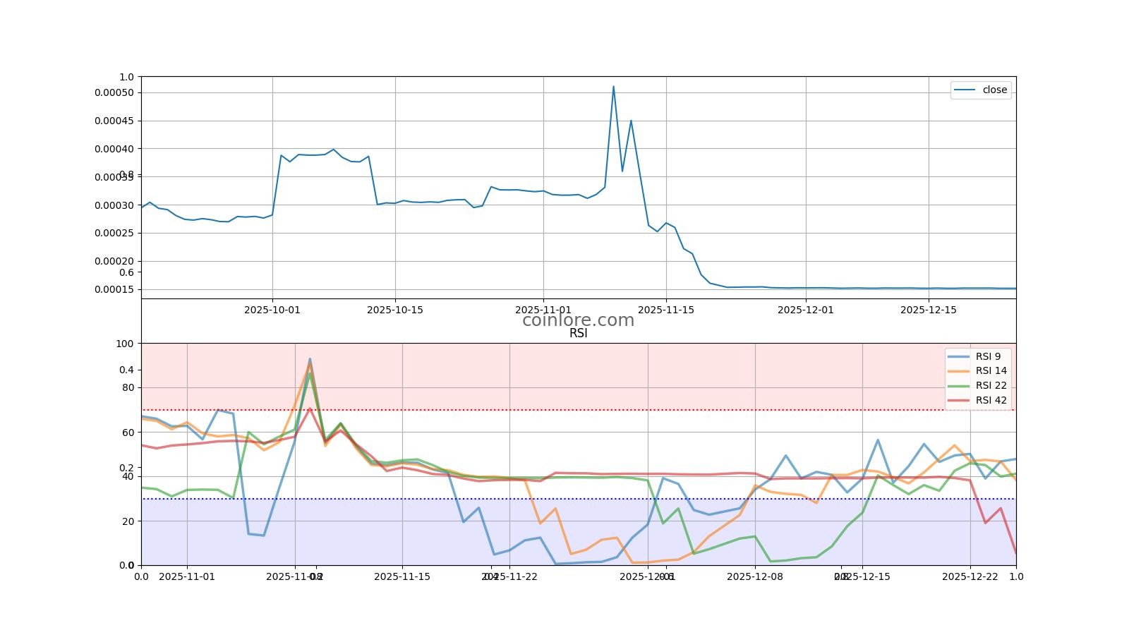 Amazy RSI indicator