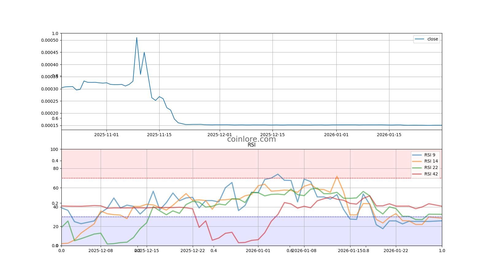 Amazy RSI indicator