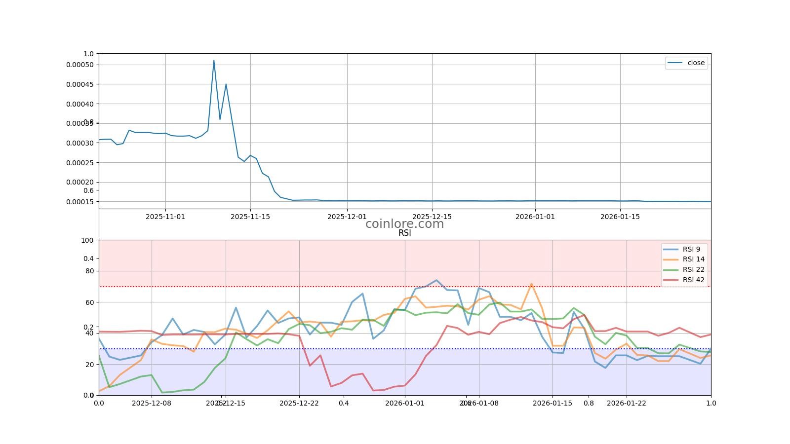 Amazy RSI indicator