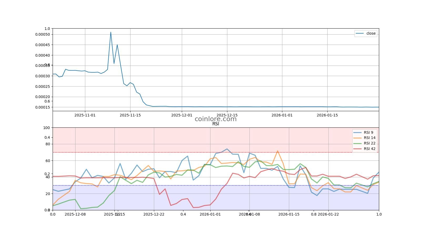 Amazy RSI indicator