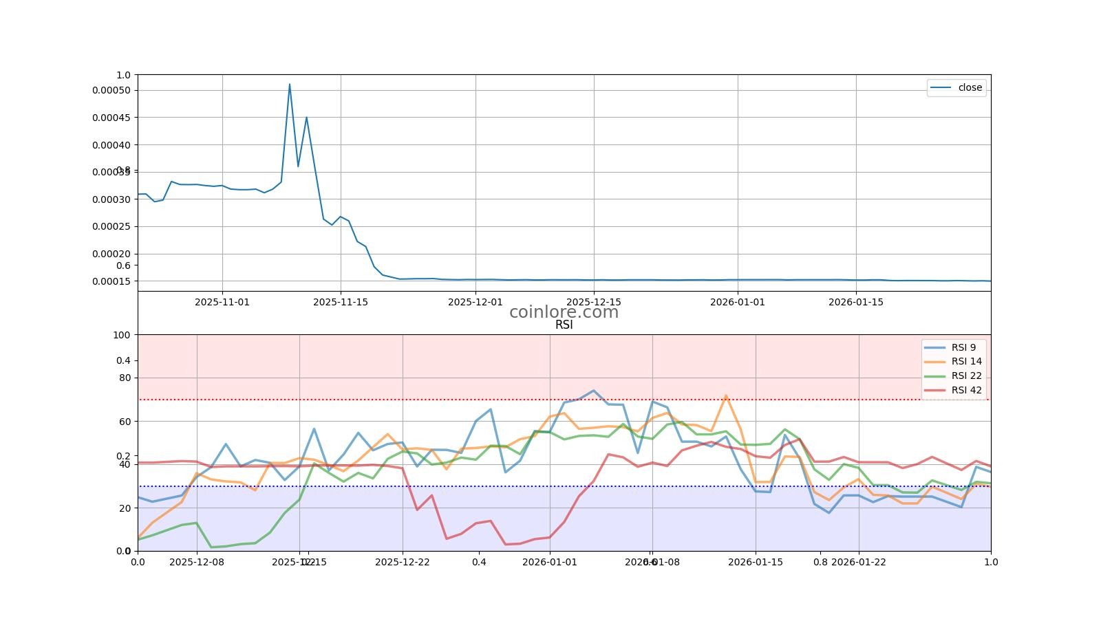 Amazy RSI indicator