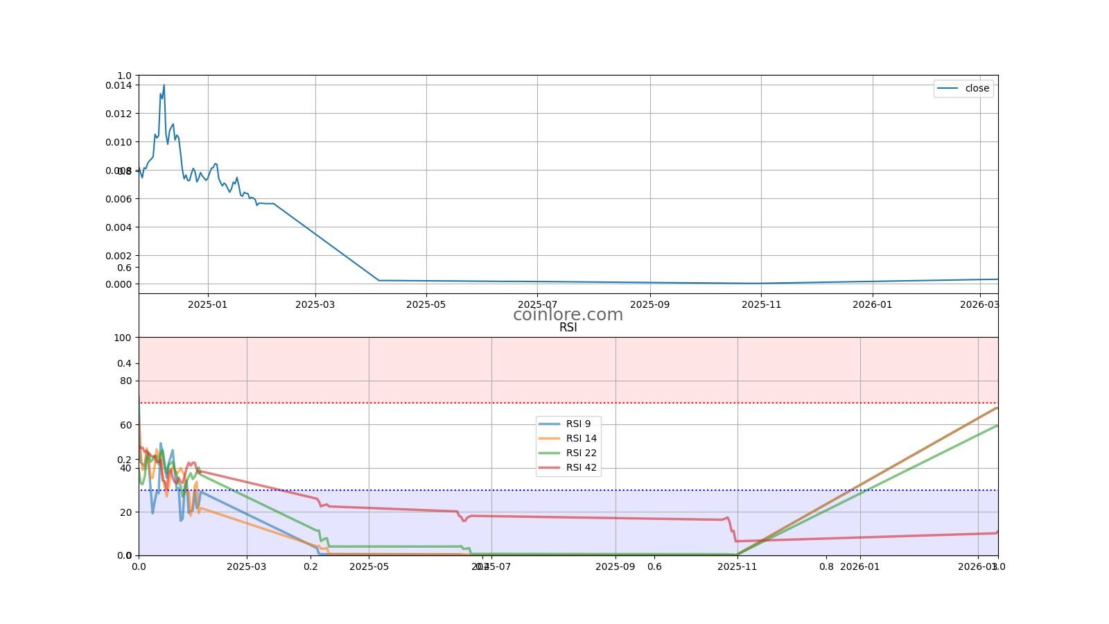 Ambrosus RSI indicator