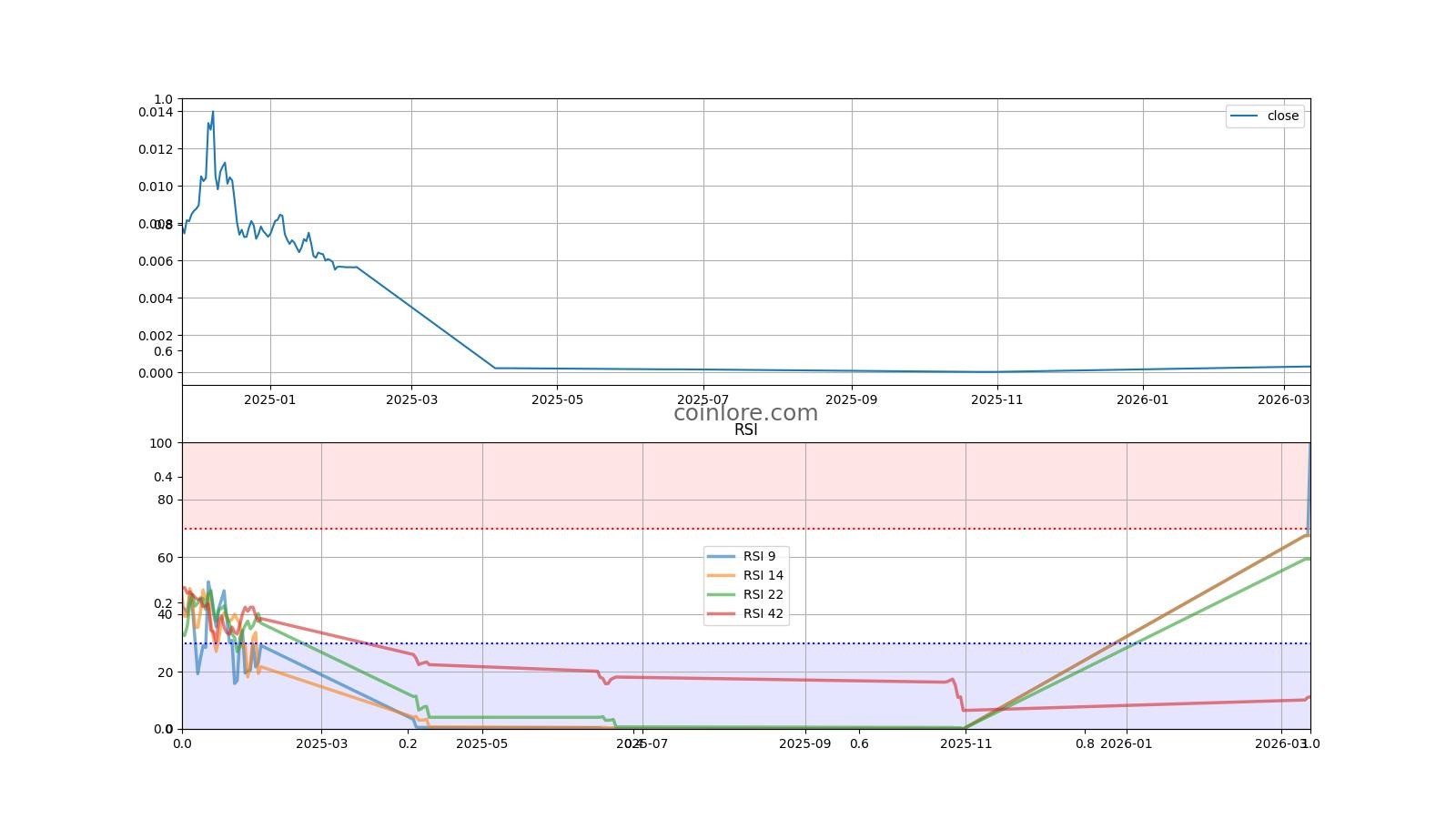 Ambrosus RSI indicator