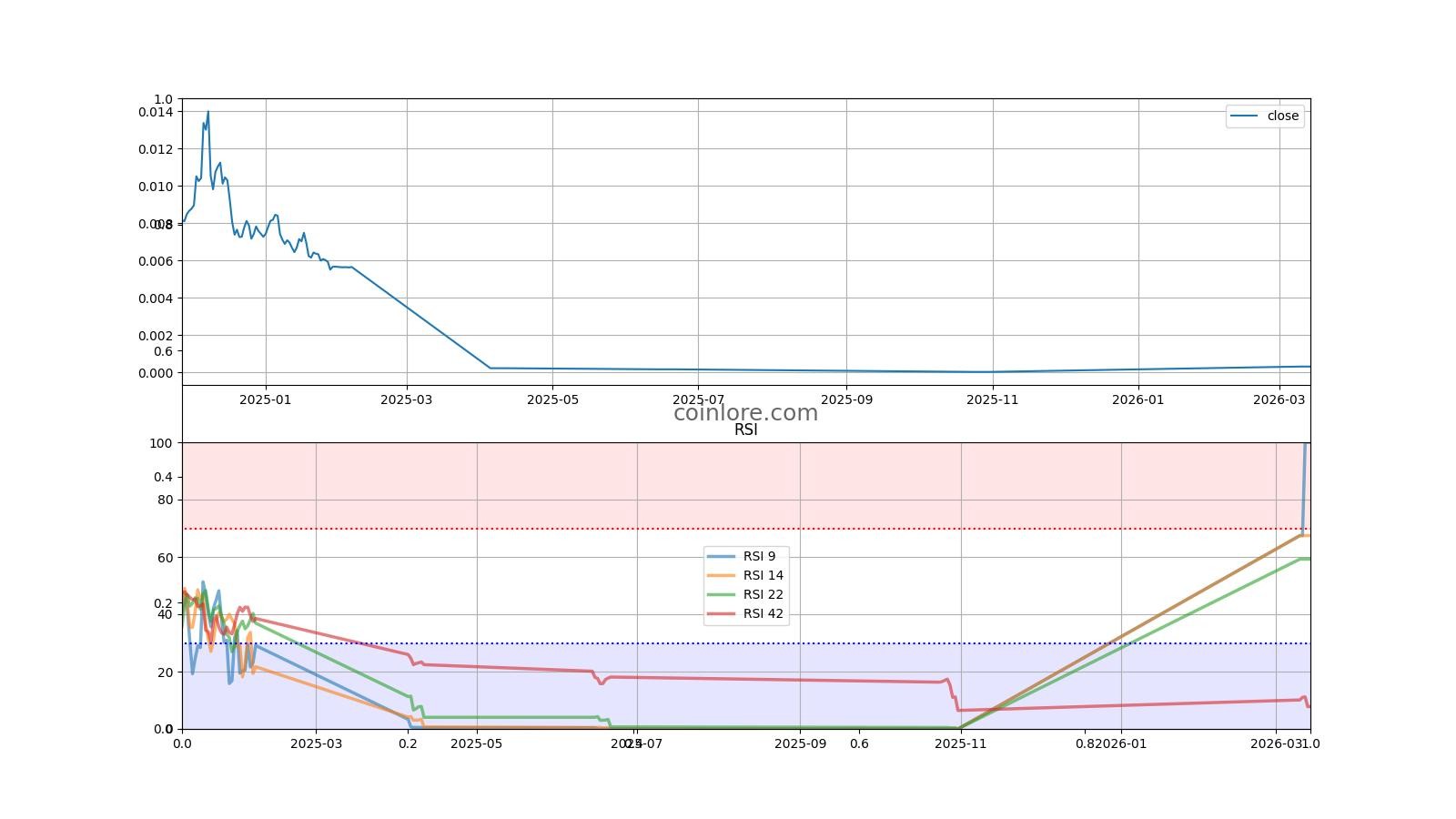 Ambrosus RSI indicator
