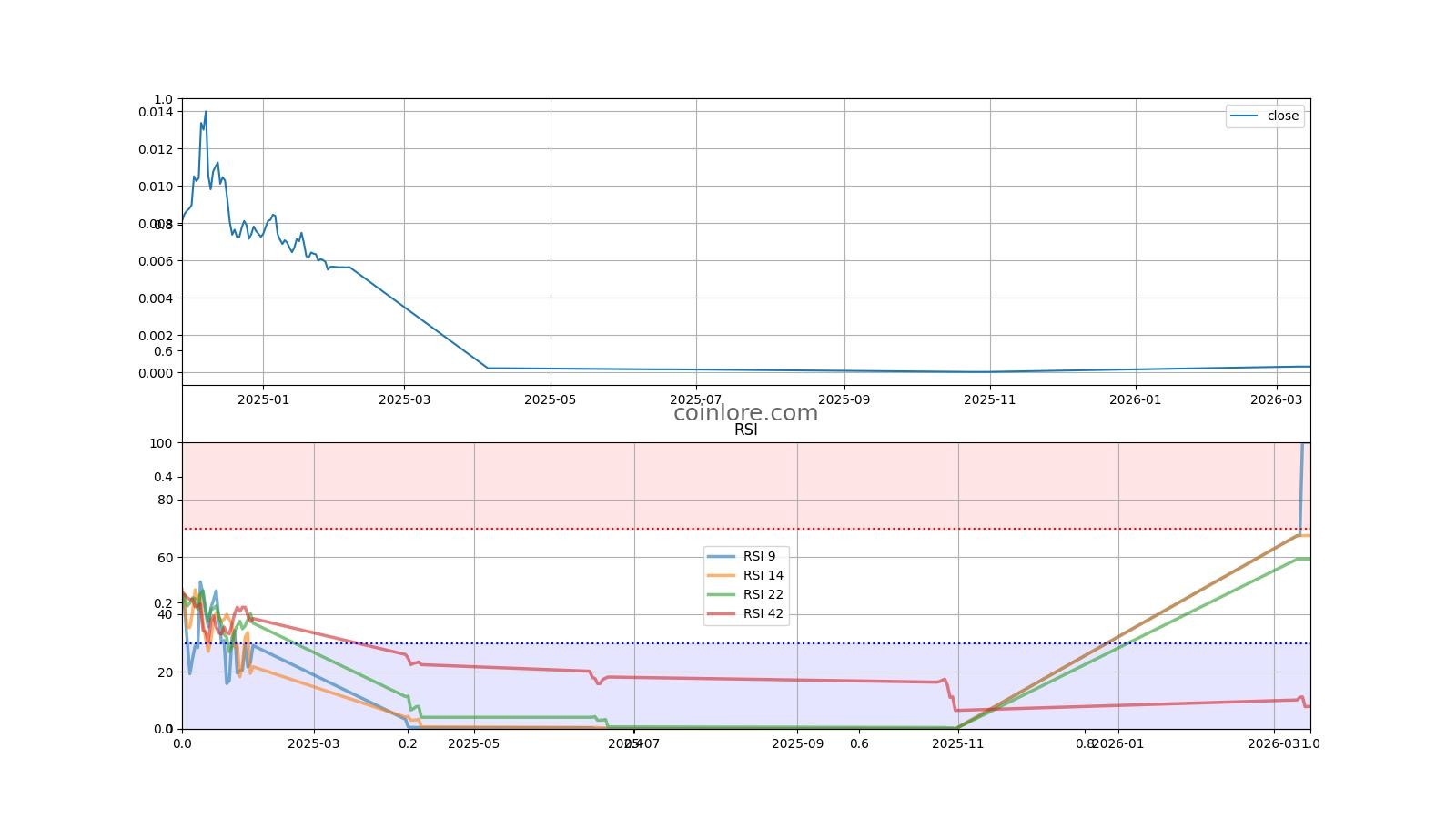 Ambrosus RSI indicator
