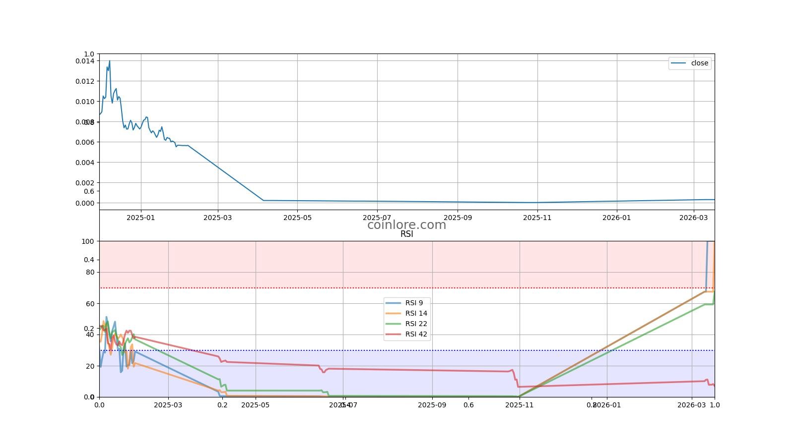 Ambrosus RSI indicator