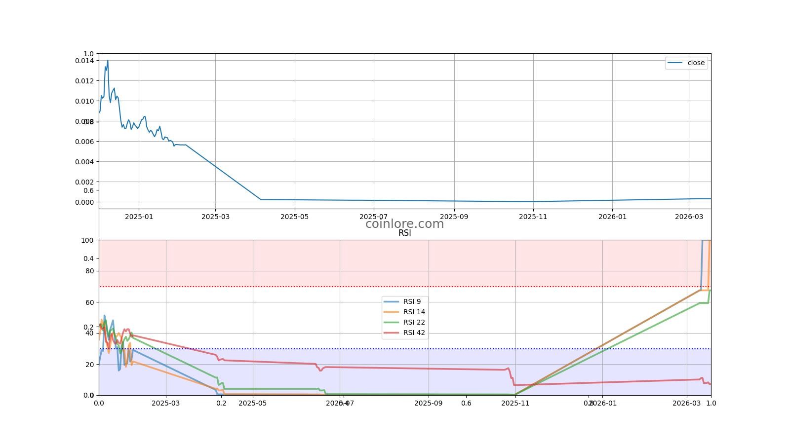 Ambrosus RSI indicator