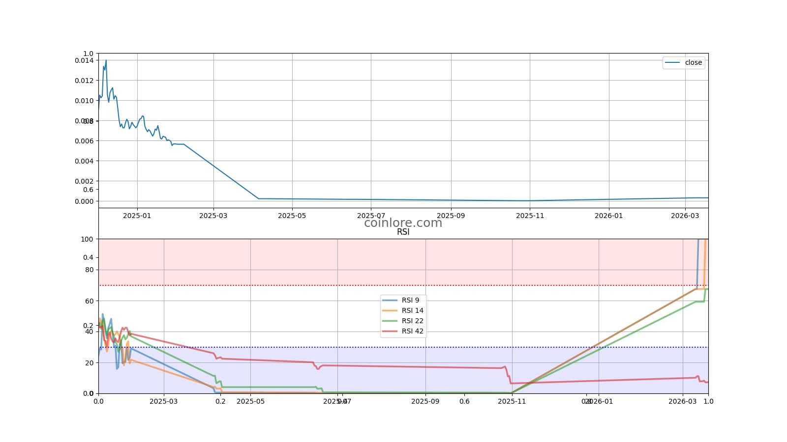 Ambrosus RSI indicator