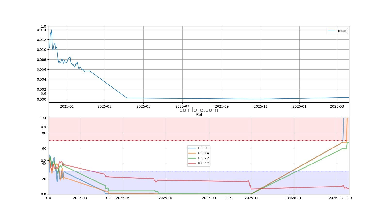 Ambrosus RSI indicator