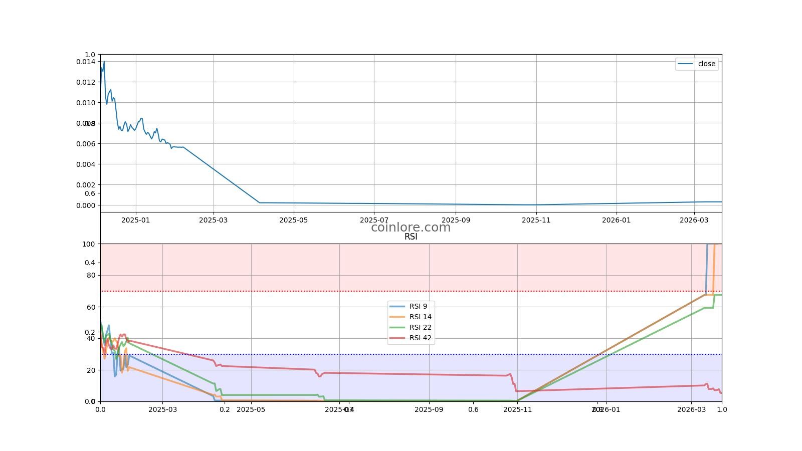 Ambrosus RSI indicator