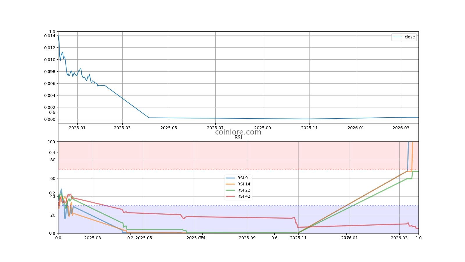 Ambrosus RSI indicator