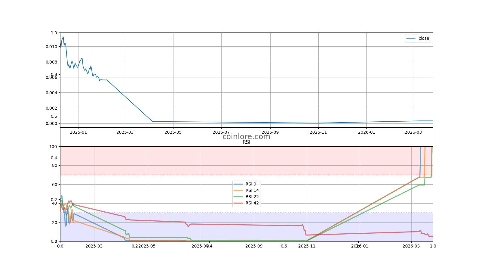 Ambrosus RSI indicator