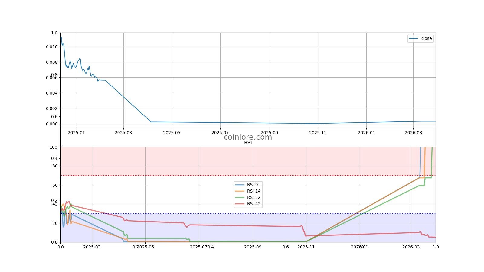 Ambrosus RSI indicator