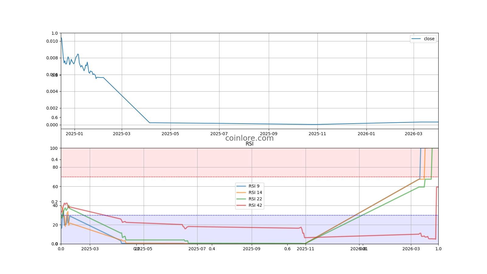 Ambrosus RSI indicator