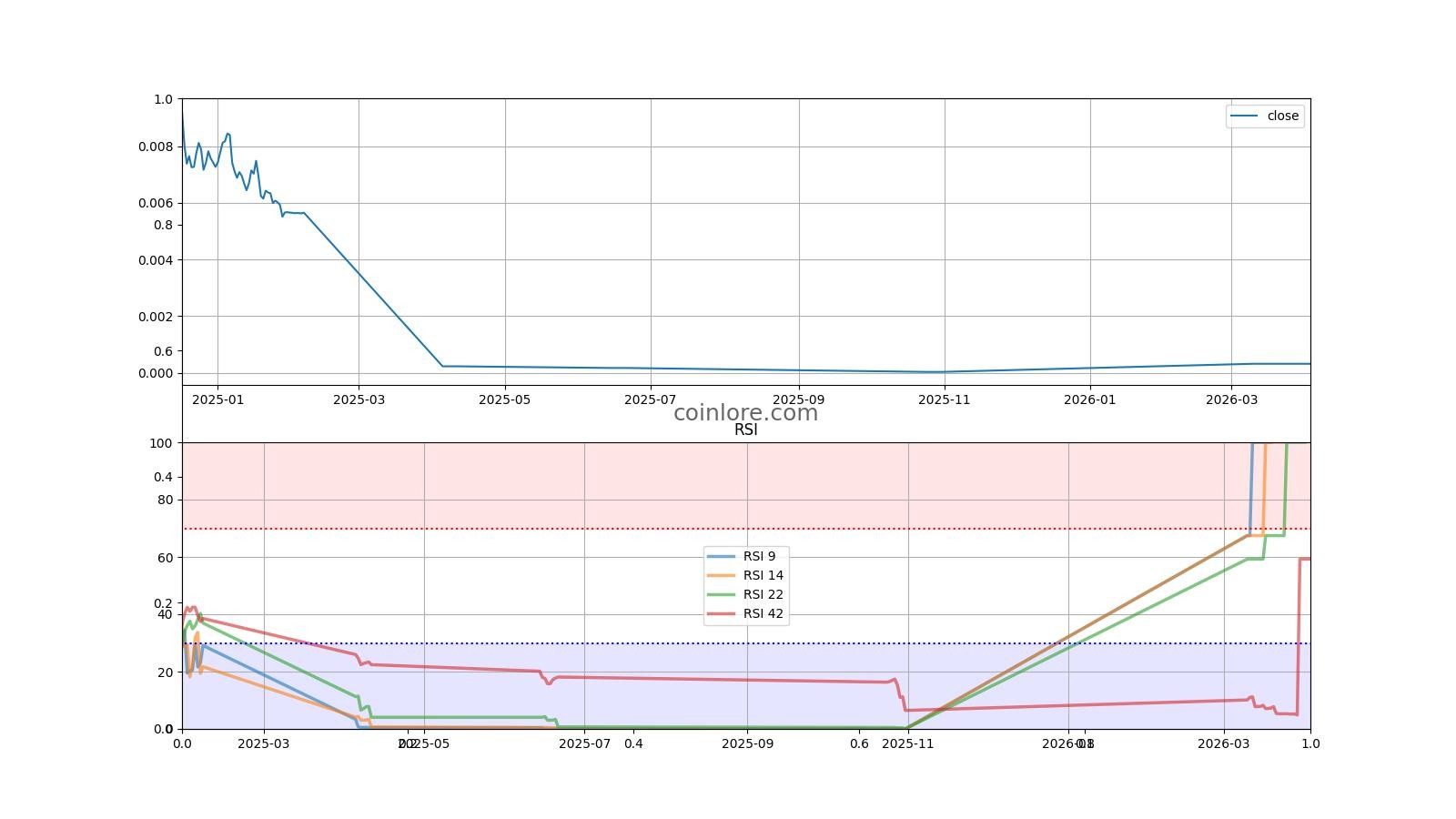 Ambrosus RSI indicator