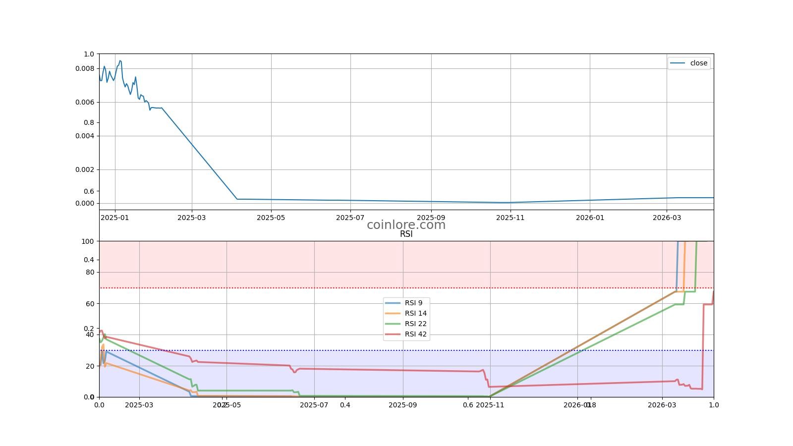 Ambrosus RSI indicator