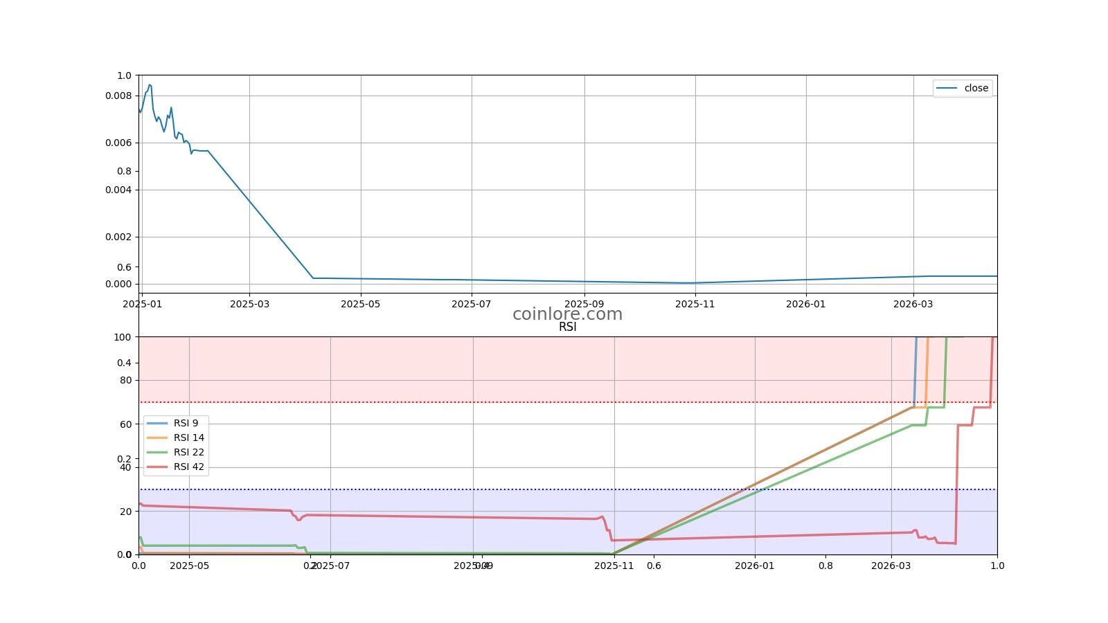 Ambrosus RSI indicator